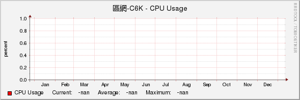Graphs -> 區網-C6K - CPU Usage